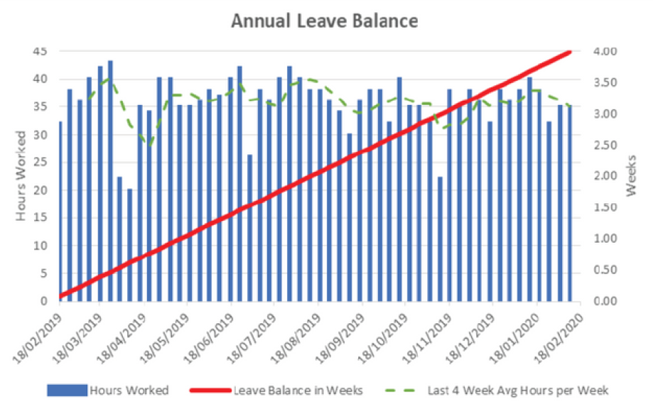 Smartly | Leave in weeks guide for employees